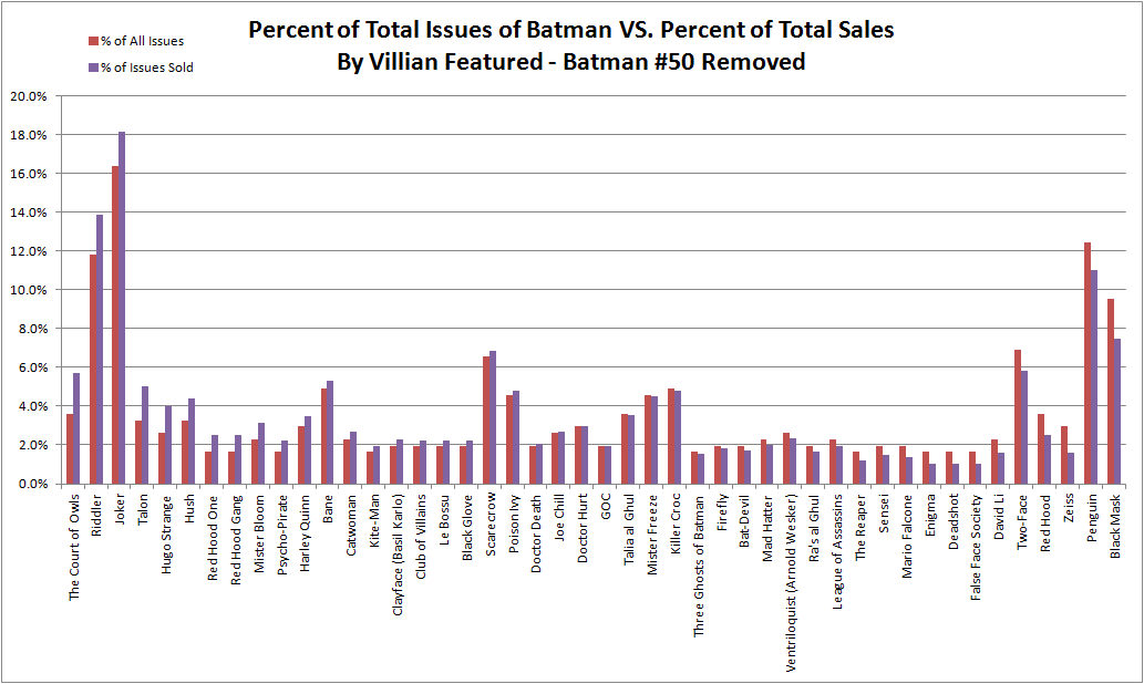 TBU Numbers Spotlight: Batman: Who is the Best Selling Villain? - The ...