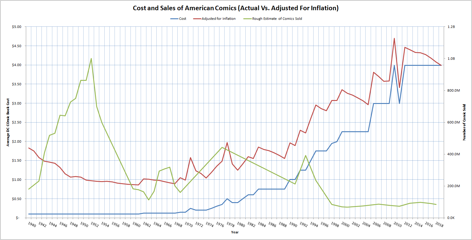 TBU Numbers Spotlight: How Much Have Comic Prices Really Changed? - The ...